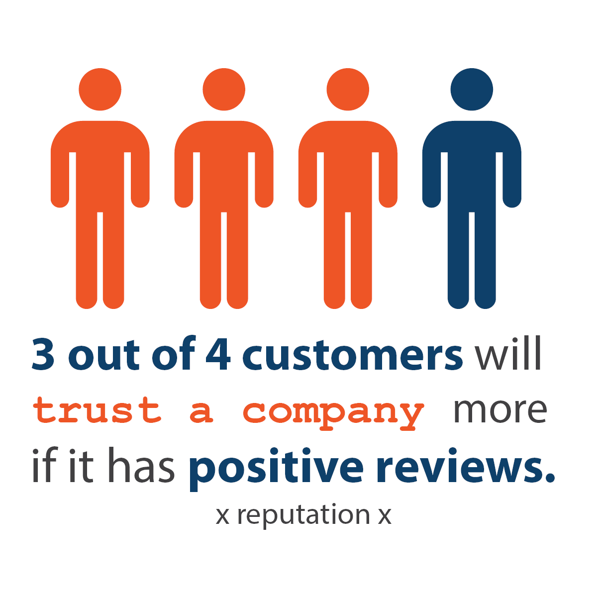 Reputation Management Impacts Customer Perception | STORIS