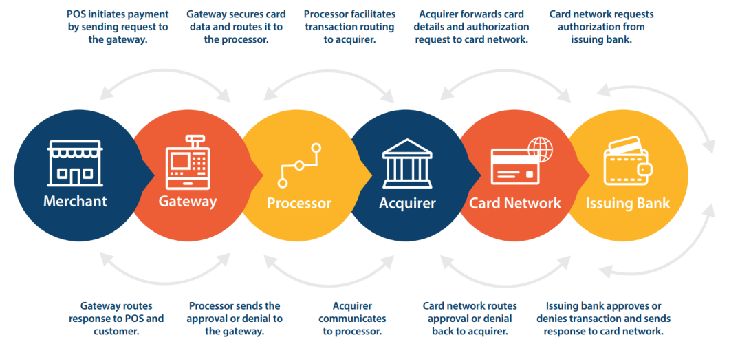 The Guide to Secure Integrated Credit Card Processing | STORIS